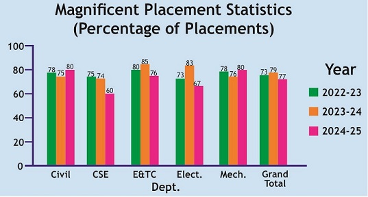 VVPIET - Vidya Vikas Pratishthan Institute of Engineering and Technology